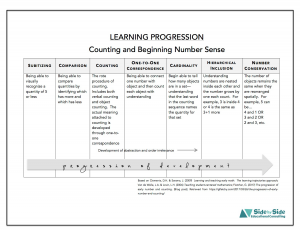 Learning Progression for Counting and Beginning Number Sense | Side-by ...